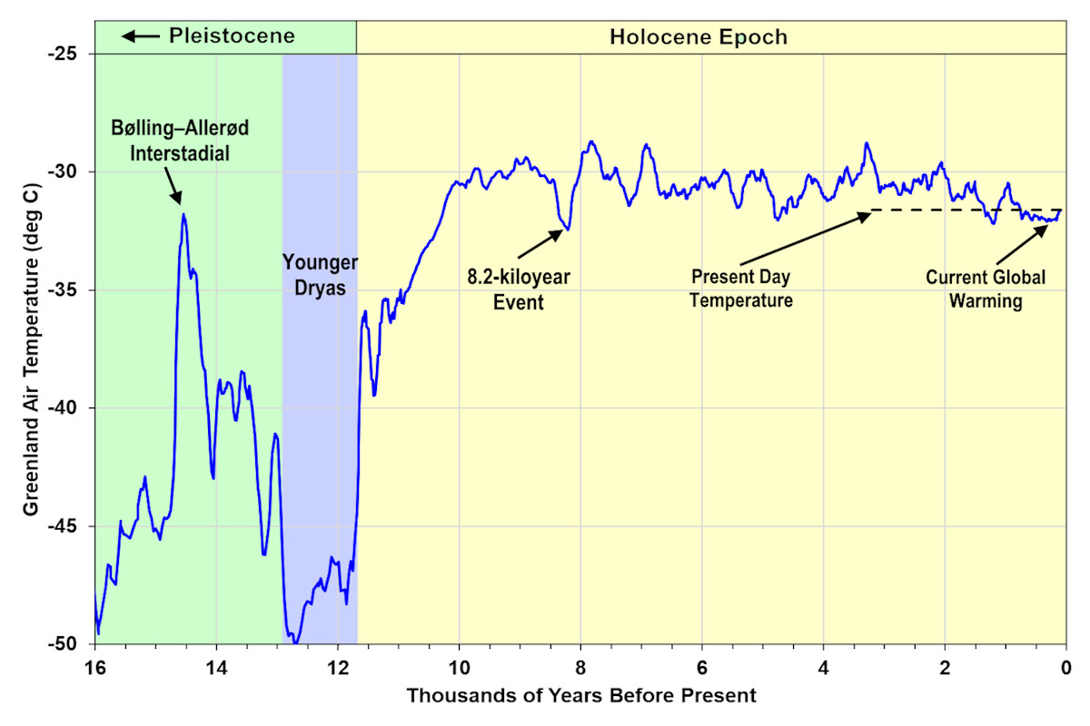 Climate data | Temperature, carbon dioxide and sea levels